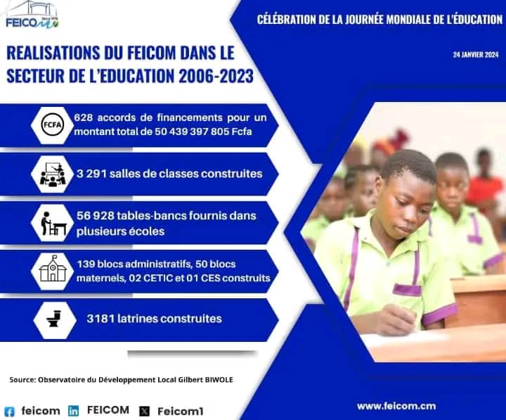 Cameroun : entre 2006 et 2023, le FEICOM a injecté près de 60 milliards ...